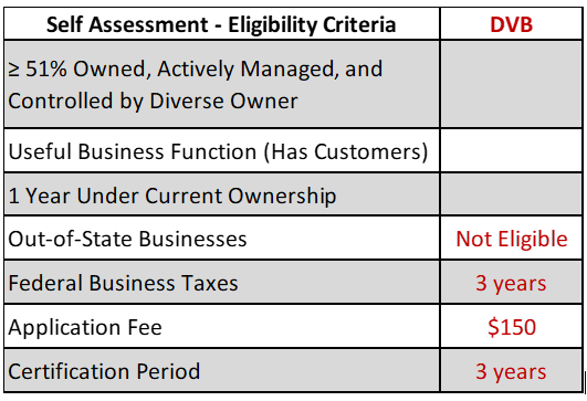 WISDP DVB Eligibility